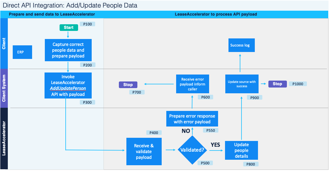 Master Configuration Data Integration – LeaseAccelerator